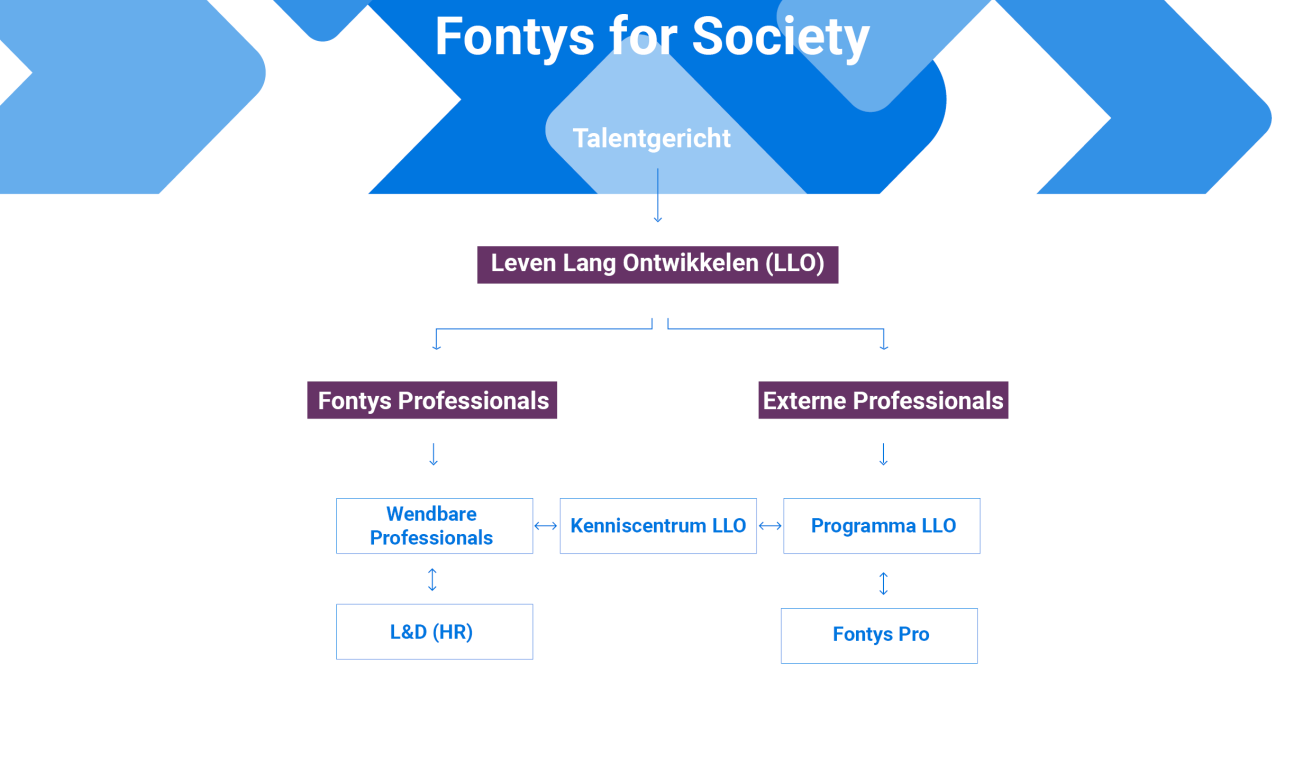 Leven Lang Ontwikkelen krijgt steeds meer vorm bij Fontys